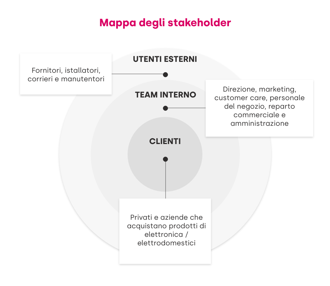 I workshop con gli stakeholder: cosa sono e perché sono utili alle aziende